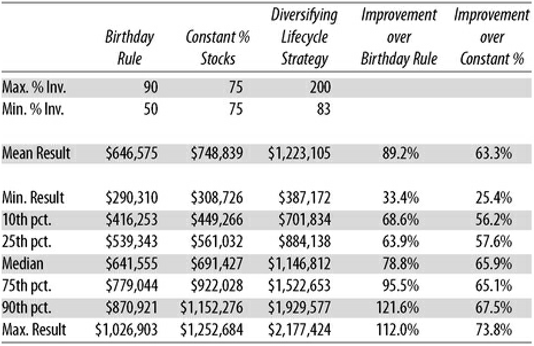 Lifecycle Investing - I.Ayres & B.Nalebuff (samenvatting) | MudaMasters